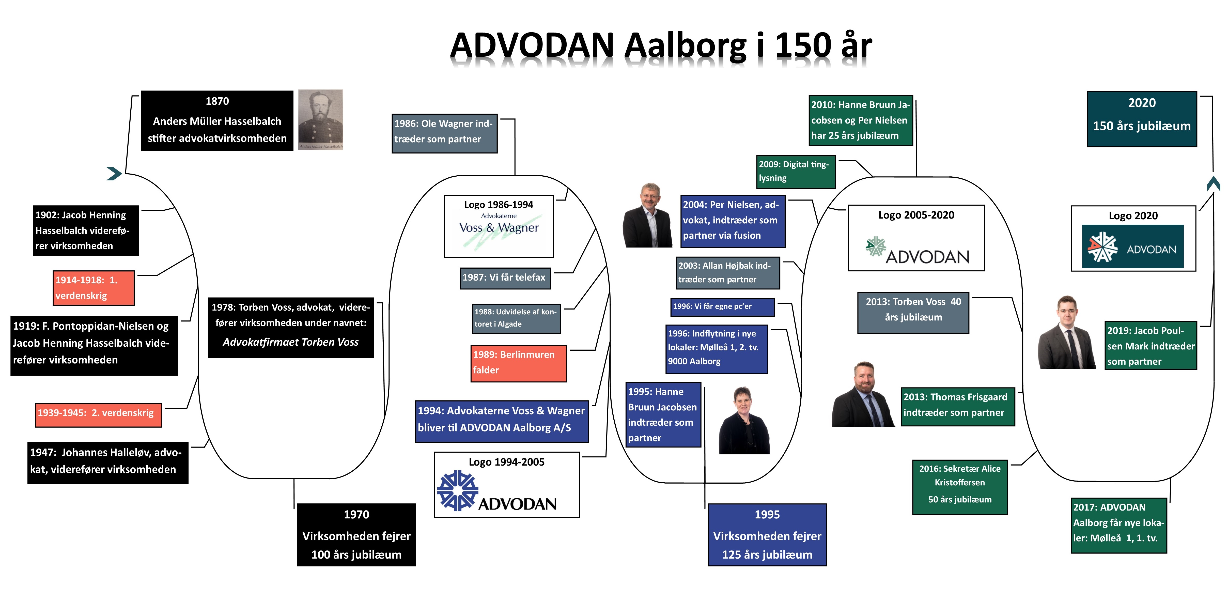 Advodan Aalborg i 150 år